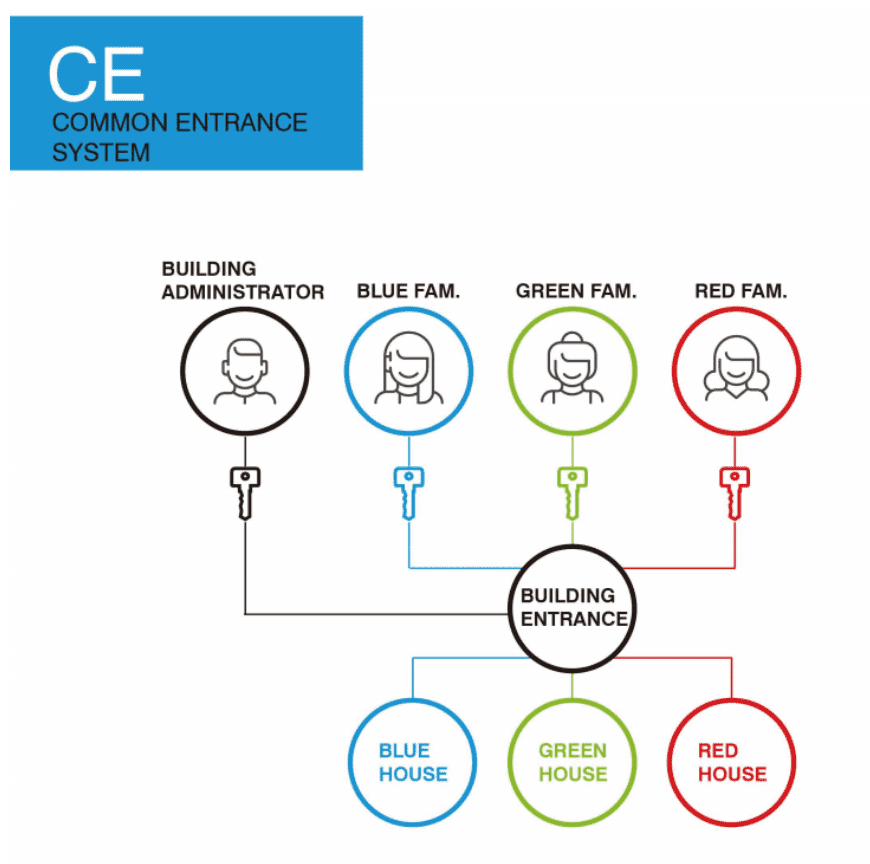 Understanding Master Key Systems: A Smart Access Control Solution ...